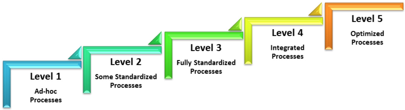 Revenue Management Maturity™ Assessments – Revenue Cycle Coalition